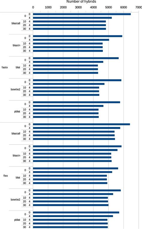 Benchmarking Of Preprocessing And Mapping Parameters Numbers Of Download Scientific Diagram