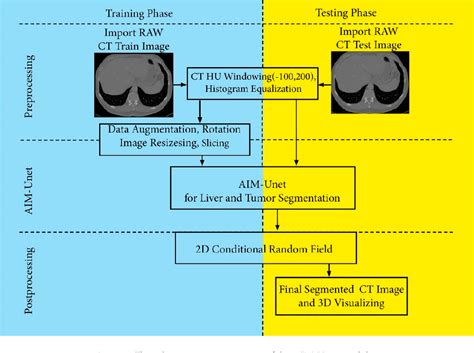 Figure 1 From Fully Automatic Liver And Tumor Segmentation From Ct Image Using An Aim Unet