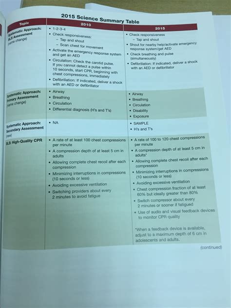 Acls Algorithm And Drug Dosages