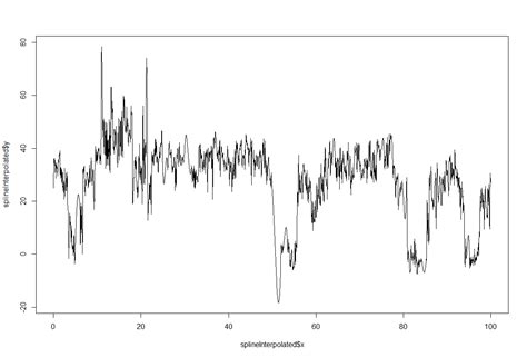 Interpolations And Spike Analysis