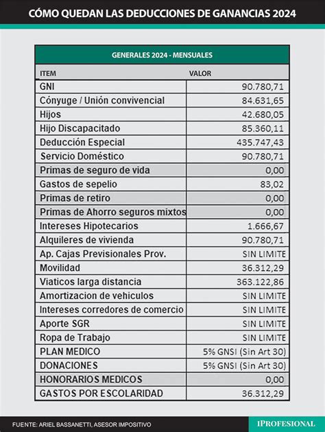 Proyecto El Mínimo De Ganancias Será 974515 En 2024