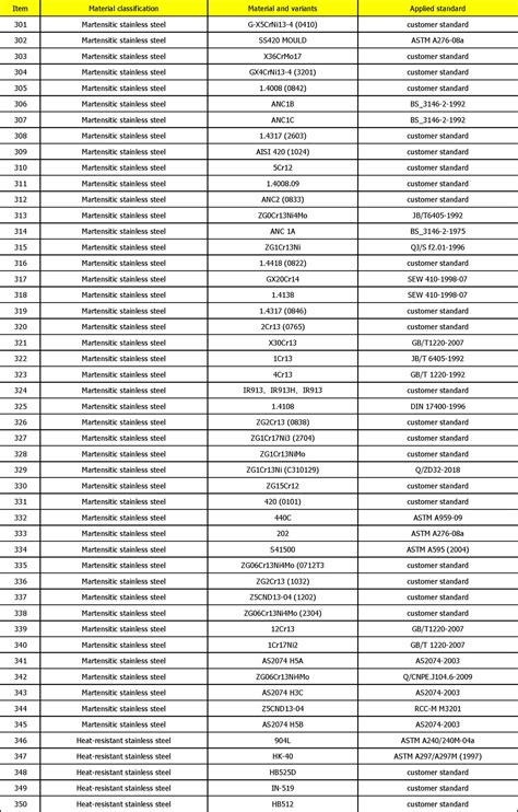 Casting Materials Range