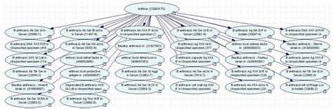 Anthrax Lab Only Diagnostic Network A Bayesian Network Model For Download Scientific Diagram