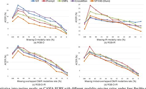 Figure 7 From Visual Prompt Flexible Modal Face Anti Spoofing Semantic Scholar