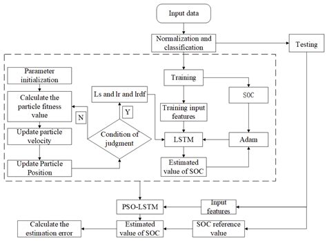 Research On SOC Estimation Method For Lithium Ion Batteries Based On Neural Network