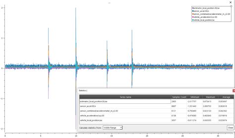 Differences Between Acceleration Data And Getting Correct Data Via