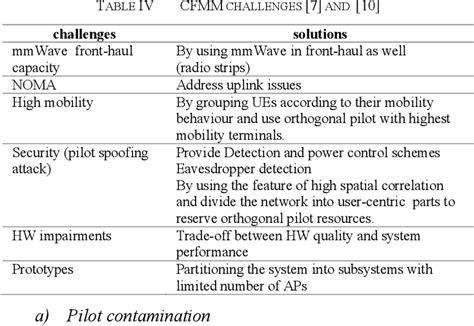 Table Iv From Cell Free Massive Mimo Communication As Pillar Of 6g Networks Semantic Scholar