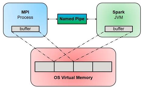 Spark Mpi With Memory Mapped File And Named Pipe Download Scientific Diagram