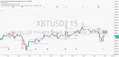 Tfs Pivot Reversal Strategy By Tradefab — Tradingview