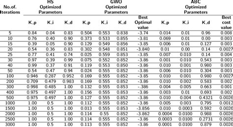 comparitive analysis of various optimization algorithms with pid