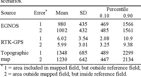 Table 1 From Propagation Of Positional Measurement Errors To Field Operations Semantic Scholar