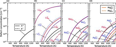 Dependence Of Point Defect Concentrations On Temperature For Fixed