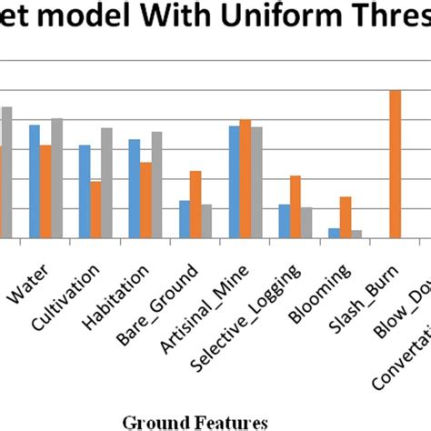 Performance Of Deep Cnn Resnet Model With 13 Ground Features