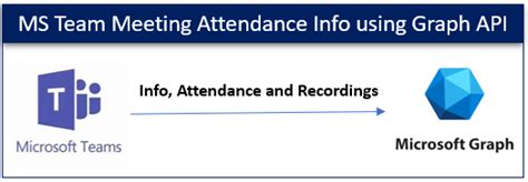 Retrieve Ms Team Meeting Attendance Info Using Graph Api