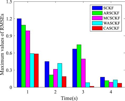 Comparison Of The Maximum Values Of Rmses With Different Algorithms