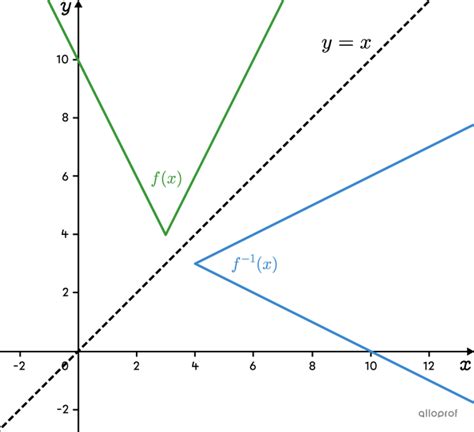The Inverse Of An Absolute Value Function Secondaire Alloprof