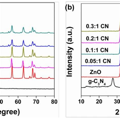 Xrd Patterns Of Pure G C3n4 As Prepared Zno Nanorods With A