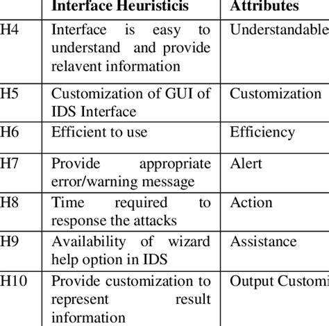 Ids Interface Heurtistics Download Table