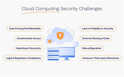 Cloud Computing Security Challenges Biz Technology Solutions