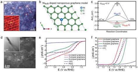 3d Nanoporous Graphene With Single‐atom Metal Catalysts A Haadf‐stem Download Scientific