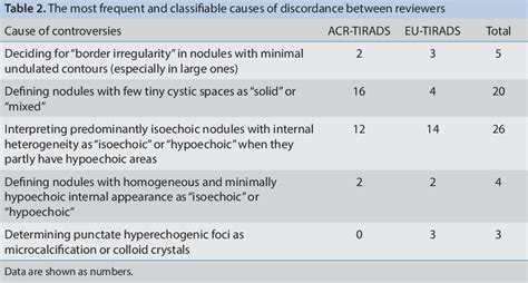 Table 1 From Diagnostic Performance Rates Of The Acr Tirads And Eu