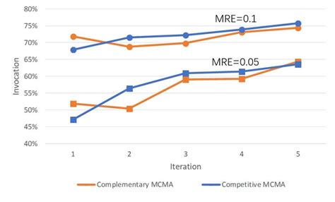 Illustrates The Invocation Rate For Two Allocation Schemes In The Download Scientific Diagram