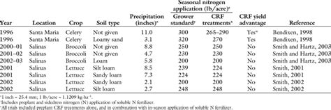 Results Of Controlled Release Fertilizers Crf For Winter Vegetable Download Table