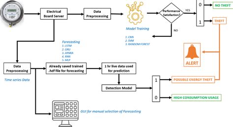 Block Diagram For Energy Theft Detection Download Scientific Diagram