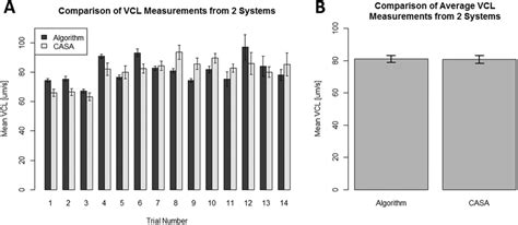 Comparison Of Vcl Measurements From Casa And Wavelet Based Algorithm