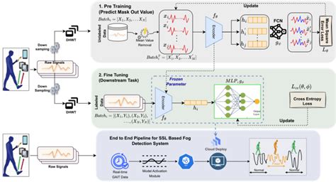 논문 리뷰 Wearable Based Real Time Freezing Of Gait Detection In