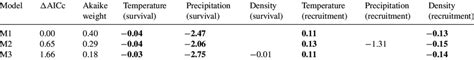 Estimates Of The Jolly Seber Model Coefficients Measuring The Effects Download Table