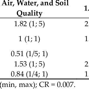Pairwise Comparison Matrix Aij Of Sub Elements To Of Ecological