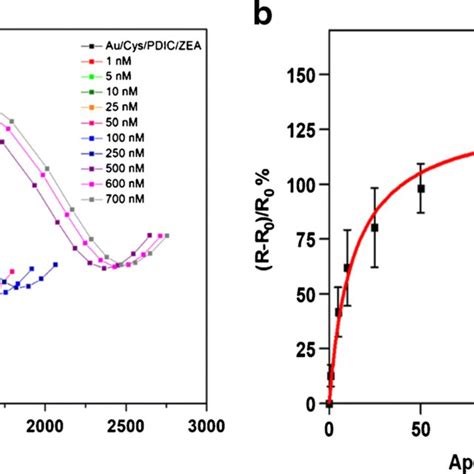 Mohammed Zourob Professor Phd Alfaisal University Riyadh