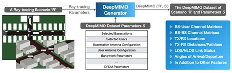 Deepmimo V3 Matlab Deepmimo