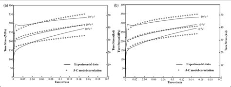 Figure 1 From The Advance Of Research On Constitutive Model Used In Finite Element Simulation Of