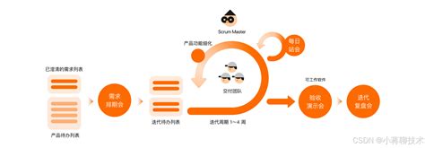 敏捷开发和传统开发，你更适合哪种？敏捷开发与传统开发区别 Csdn博客