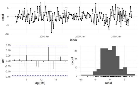 Chapter 10 Arima Models Notes For Forecasting Principles And Practice 3rd Edition”