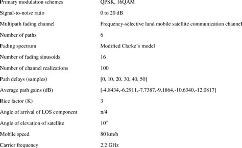 System Simulation Parameters Parameter Specification Download Scientific Diagram