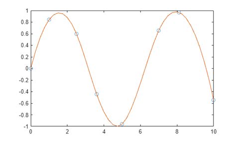 Spline Cubic Spline Data Interpolation Matlab