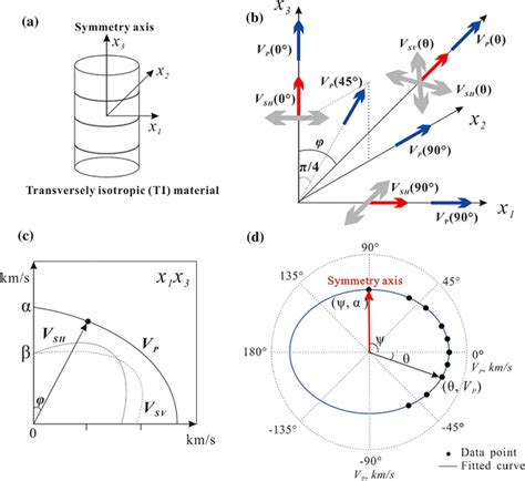 A Diagram Of A Transversely Isotropic Ti Material With Its Symmetry Download Scientific A Diagram Of A Transversely Isotropic Ti Material With Its Symmetry Download Scientific