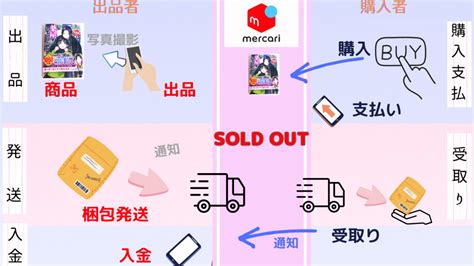 メルカリのお金の流れ Pcとスマホとゲーム