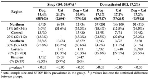 The Major Geographical Distributions Of Sftsv Prevalence In Dogs And