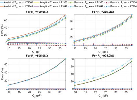 Measured And Analytical Error For Different Sensor Capacitance C X And