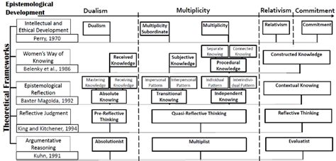 Overview Of Five Current Epistemological Development Frameworks For