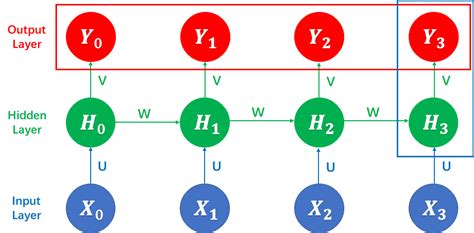 Textrnn的pytorch实现pytorch Textrnn Csdn博客