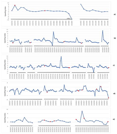 Time Series Of The Significant Upwelling Favorable Wind Events At The