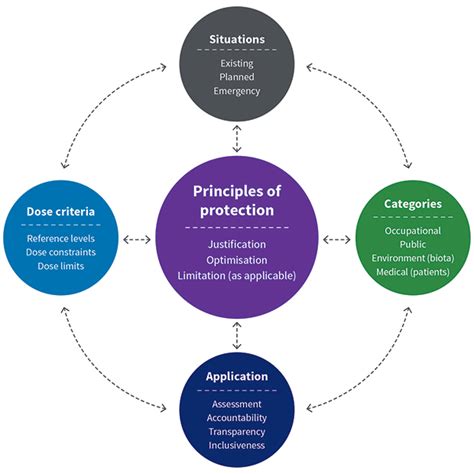 Rps G 2 Radiation Protection Principles Arpansa