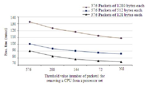 Total Execution Time Based On The Deallocation Of Cpu At Different Download Scientific Diagram