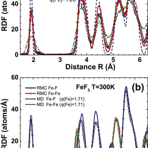 Total A And Partial B Radial Distribution Functions Rdfs G R Download Scientific Diagram