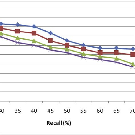 Precision Vs Recall Of The Proposed And Existing Approaches For Ua Download Scientific Diagram
